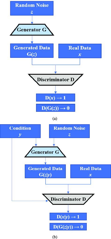 A B Architectures Of Gan And Cgan Respectively Download