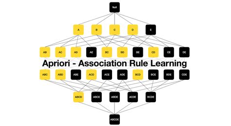 apriori algorithm for association rule learning — how to find clear links between transactions