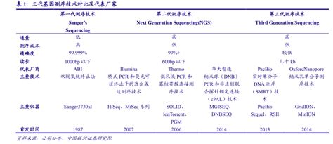 不同测序技术的成本和收贵比较 2023年08月 行业研究数据 小牛行研