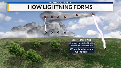 Severe Thunderstorm Criteria — How Lightning Forms