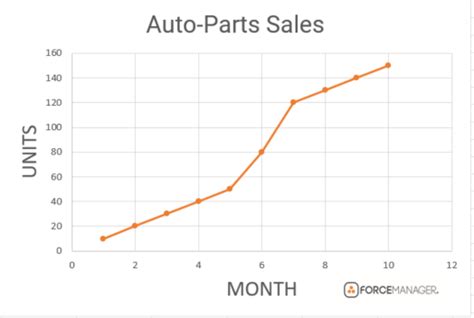 Sales Forecasting Process The Step By Step Guide
