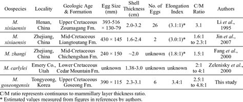 Comparison Of Macroelongatoolithus Species Download Table
