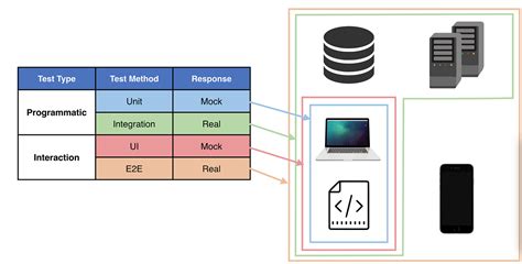 unit tests ui tests integration tests and end to end tests by lawrence tan medium