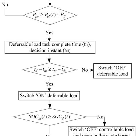 Control Algorithm For Demand Management System V Results Download