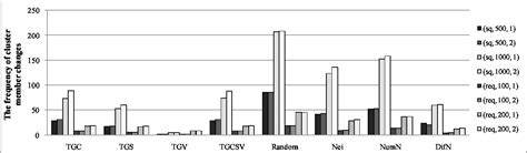 Figure 3 From A Self Stabilizing Algorithm For Stable Clustering In