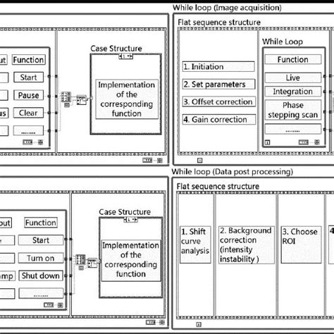 Main Architecture Of The LabVIEW Software Platform Download Scientific Diagram
