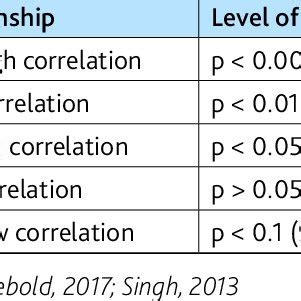 Interpretation Of Correlation Coefficient And Significance Type Download Scientific Diagram