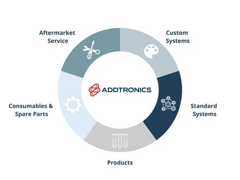 who we are addtronics