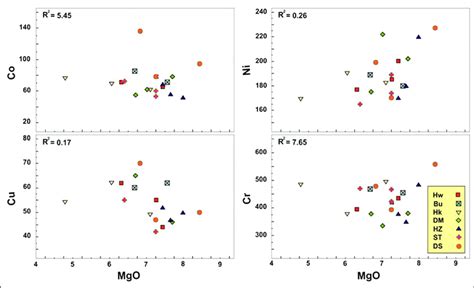 Variation Diagrams Showing Compositional Hi Rocks Ranges Of Selected Download Scientific