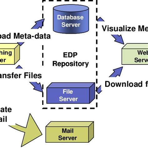 Allocation Of Functions In The EDP System Architecture Download Scientific Diagram