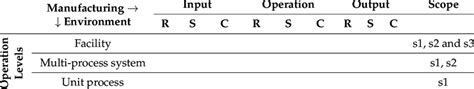 Kpis Categorisation Overview R Reduction S Substitution C