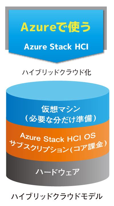 Dell Technologies で Azure Stack Hci を 始めよう