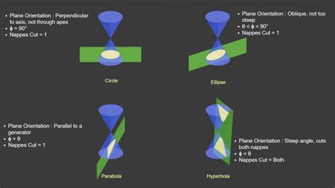 Conic Sections Explained Types Equations And Properties