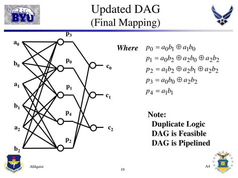 Ppt Small And Fast Finite Field Multipliers For Field Programmable