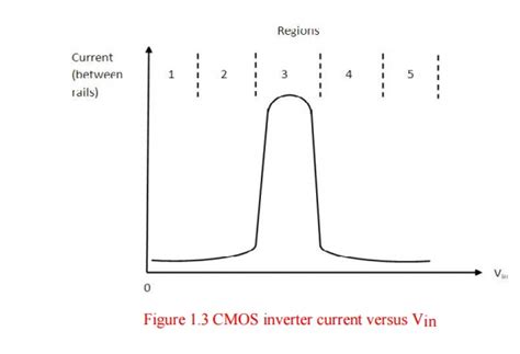DC Transfer Characteristics Of CMOS Inverter