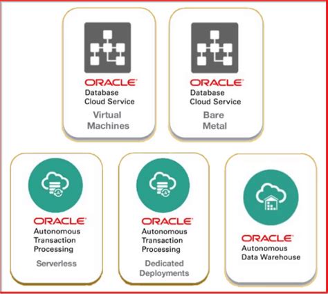 Amazon Aws Microsoft Azure Oracle Cloud Right Choice For Dbas