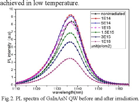 Figure 3 From Effects Of 1mev Electron Irradiation On The