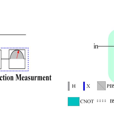 color online a the concept of single photon qubit amplification