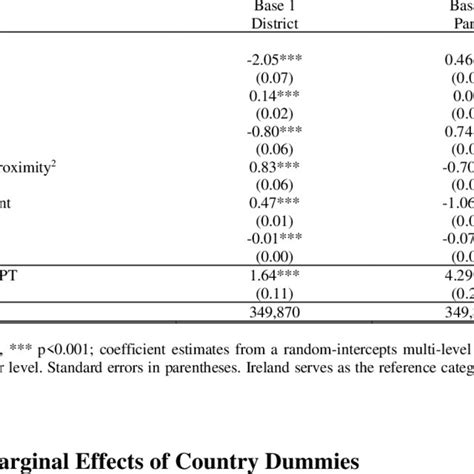 Baseline Model Showing Electoral Systems Effect On The Dependent