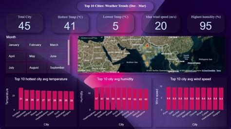 Dataanalytics Realtimedata Powerbi Kafka Python Weatherdata