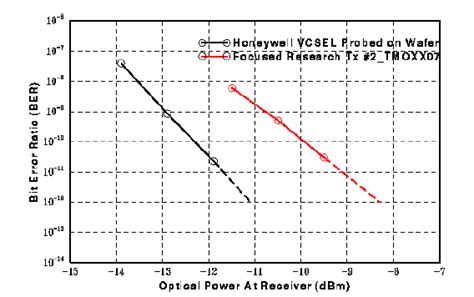 bit error rate measurements of our receiver using a vixel photodiode