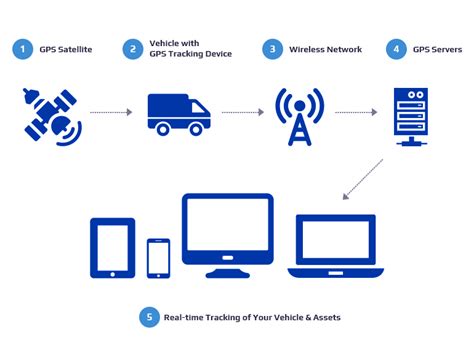 Gps Tracking System Gate System Consultancy
