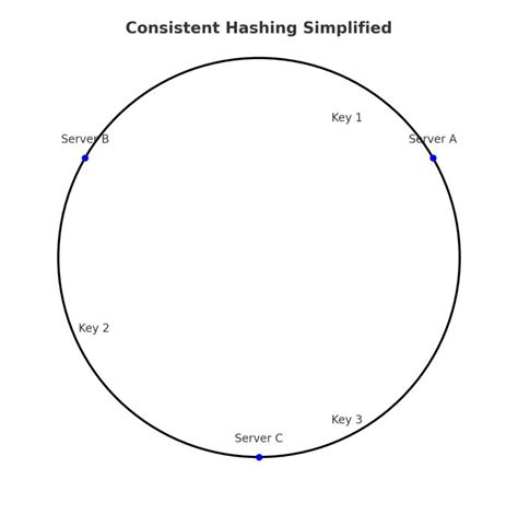 How Consistent Hashing Solves Data Distribution Issues Saad Ali