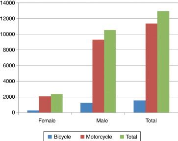 Notifications According To The Sex Of The Victim And The Type Of Vehicle Download Scientific