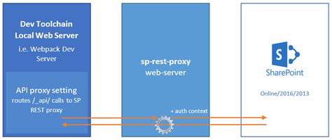 Sharepoint Rest Api Proxy For Local Front End Development