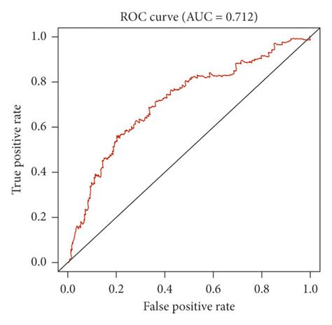 Survival Analysis Of The Lipid Metabolism Prognostic Model With Roc Curves Download