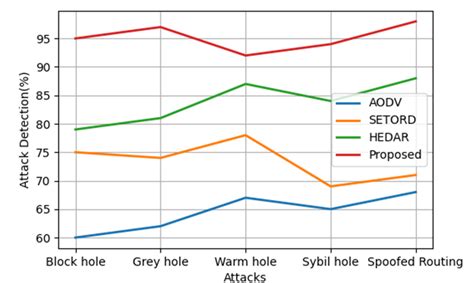 A Attack Detection For Various Attacks Download Scientific Diagram