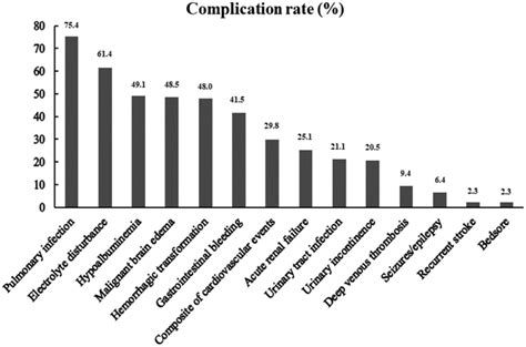 The Incidence Of Stroke‐related Complications In The Entire Cohort Of