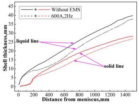 Metals Free Full Text Effects Of Ems Induced Flow On Solidification And Solute Transport In