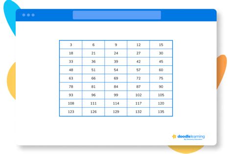How To Learn Your 3 Times Table Doodlelearning