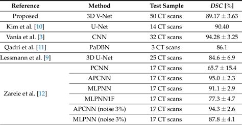 Table 1 From Segmentation And Identification Of Vertebrae In Ct Scans Using Cnn K Means