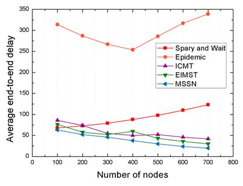 Information Free Full Text Mssn An Attribute Aware Transmission Algorithm Exploiting Node