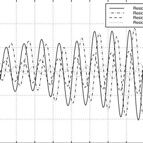 Residuals 13 16 For 12 Mode Simulation With δ 1 0 005 Download Scientific Diagram