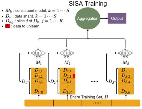 Unlearning Vector Institute For Artificial Intelligence