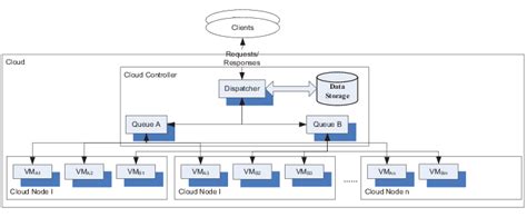 Queue Model Of Web Application On Cloud Download Scientific Diagram