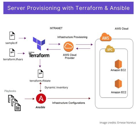 Sekhar Putta On Linkedin Terraform Ansible Iac