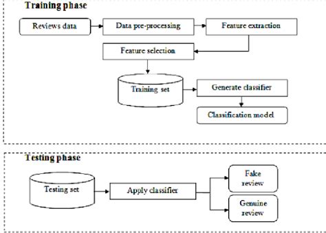 fake new detection using machine learning [85] download scientific