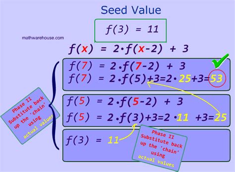 How To Solve Recursive Sequences In Math Practice Problems Explained