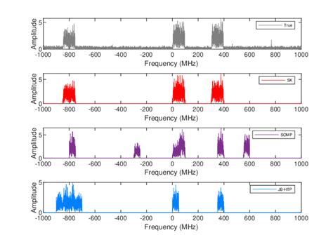 Spectrum Sensing Results By Different Methods Download Scientific