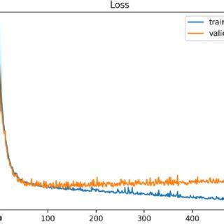 Performance Test Chart Download Scientific Diagram