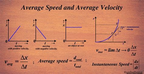 Average Speed And Average Velocity Unifyphysics