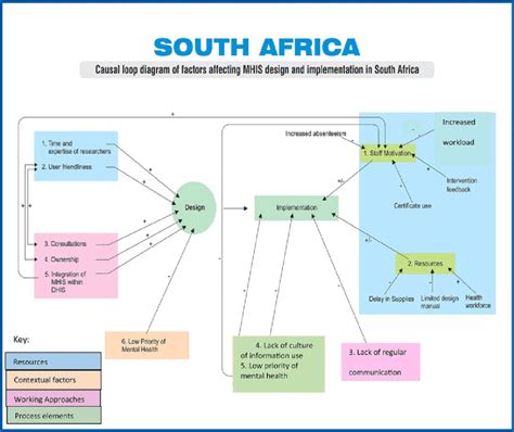 Causal Loop Diagram Key Influences On Mental Health Information Download Scientific Diagram