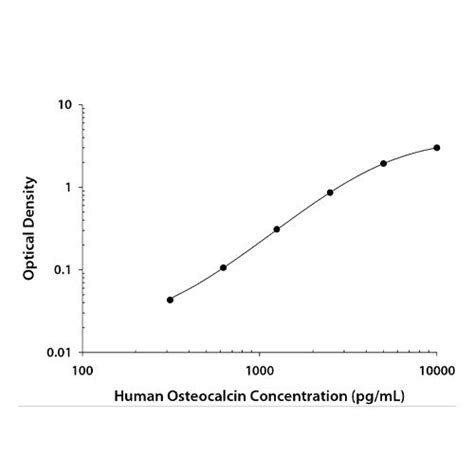26608 Human Osteocalcin Duoset Elisa Kit For 5 Plates Randd Systems