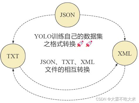 Yolo训练自己的数据集 格式转换 Json、txt、xml文件的相互转换json大霖不吃大米 Gitcode 开源社区