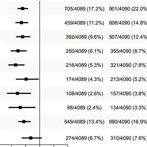 Prespecified Hierarchical Testing Of A Variety Of Individual And Download Scientific Diagram