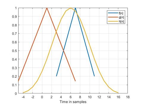 How To Get X Axis When Using FFT To Cross Correlate Signal Processing Stack Exchange